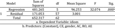 Correlational Statistics Multiple Regression Download Table