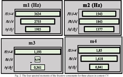 Figure 2 From Classification Of The Fricative And Occlusive Consonants