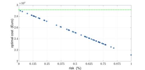 Optimality Versus Risk Distance Download Scientific Diagram
