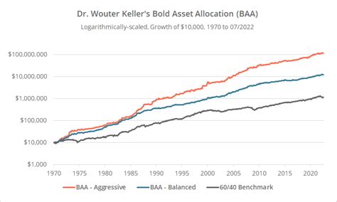 Bold Asset Allocation Allocate Smartly