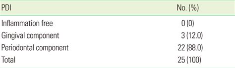 Periodontal Disease Index Pdi Download Scientific Diagram