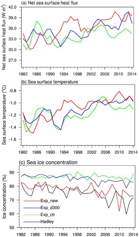 Impact Of Lateral Melting On Arctic Sea Ice Simulation In A Coupled Climate Model Iopscience