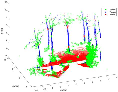 Sensors Free Full Text Voxel Based Neighborhood For Spatial Shape Pattern Classification Of