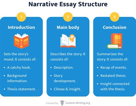 Narrative Essay Outline Example, Format, & Structure