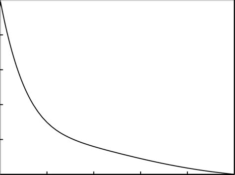 normalized strain softening curve download scientific diagram