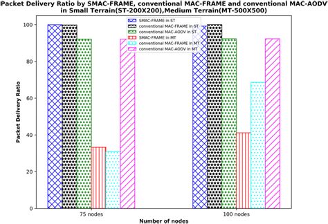 packet delivery ratio versus number of nodes download scientific diagram