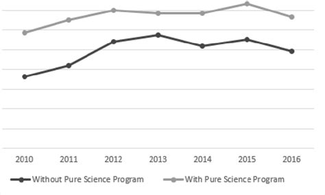Secondary Let Mean Passing Rates Of First Time Takers 2010 2016