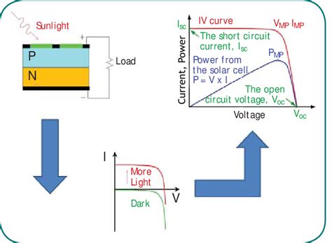 Current Voltage Curve For PV Module Adapted From Download Scientific Diagram