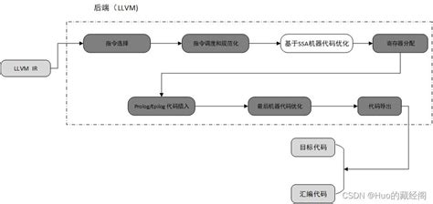 Llvm Machineinstr Instruction Three Addresses Programmer Sought
