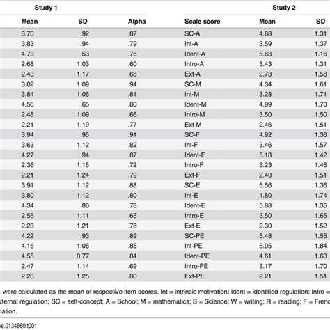 Vallerand S 1997 Hierarchical Model Of Intrinsic And Extrinsic Download Scientific Diagram