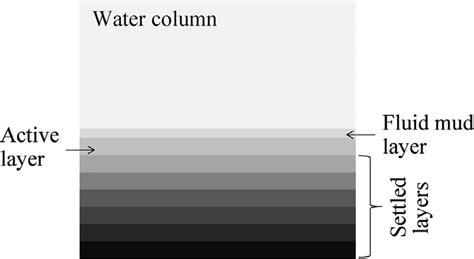 Four Compartments Used For Modelling Sediment Dynamics The Different