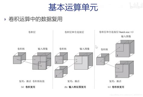 智能计算系统笔记——第六章深度学习处理器（64 66dlp结构、优化设计）深度学习处理器dlp的架构 Csdn博客