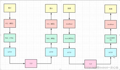 android音视频开发（一）——音视频开发流程 csdn博客