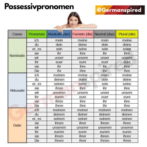Germanspired These Are German Possessive Pronouns Also Called