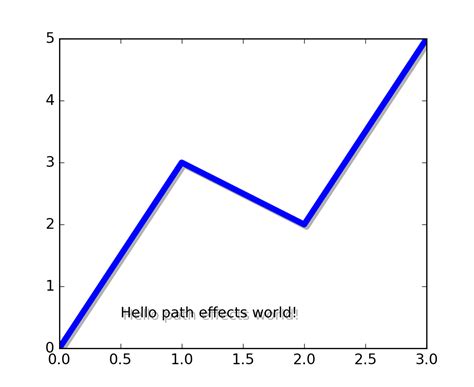 Path Effects Guide — Matplotlib 1 5 3 Documentation