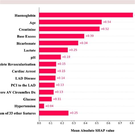 Absolute Shapley Additive Explanations Shap Values Showing The