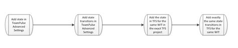 custom states and transitions