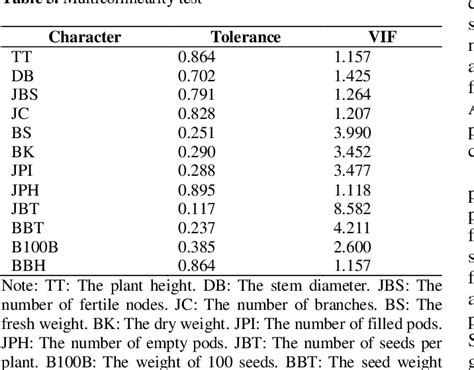 Table 3 From Correlation And Path Analysis For Agronomic Traits