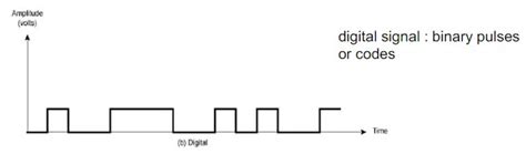 What Is Analog And Digital Signal Instrumentation And Control Engineering