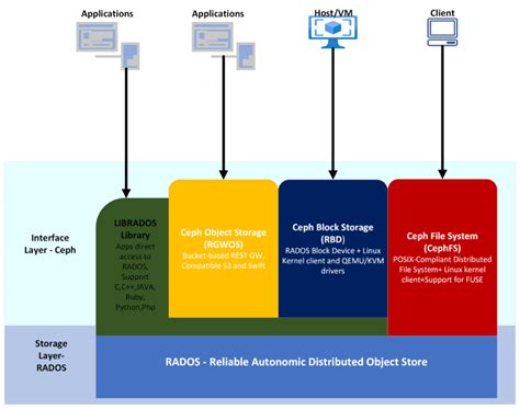 Ceph Storage Architecture Components