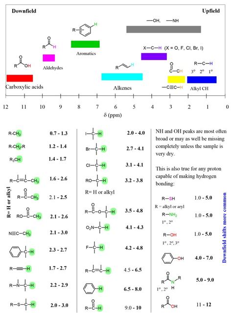 Nmr Chemical Shift Ppm Range And Value Table Chemistry Basics Chemistry Education Chemical Shift