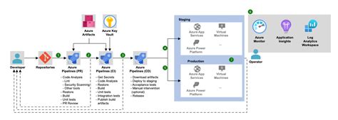 Azure Pipeline Executing Sql Script Via Service Principal With Minimal