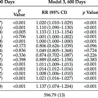 Estimated Incidence RR From Multilevel Negative Binomial Models Of