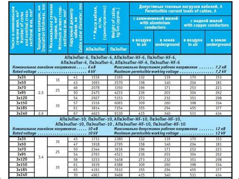 Допустимые нагрузки лэп