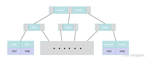 Mysql聚簇索引、非聚簇索引、覆盖索引详解mysql脚本之家