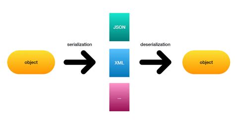 Building Better Serialization