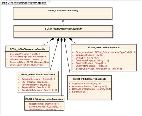 in situ sensor observation capability metadata model download