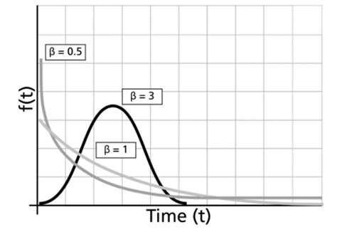 developing a weibull success run sampling plan vibration research