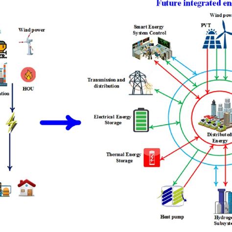 A Schematic Diagram Of Traditional And Future Integrated Energy Systems