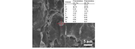 The Sem Images And The Sem Eds Results Of Inclusion In 3 Cr 3 Co Alloy Download Scientific