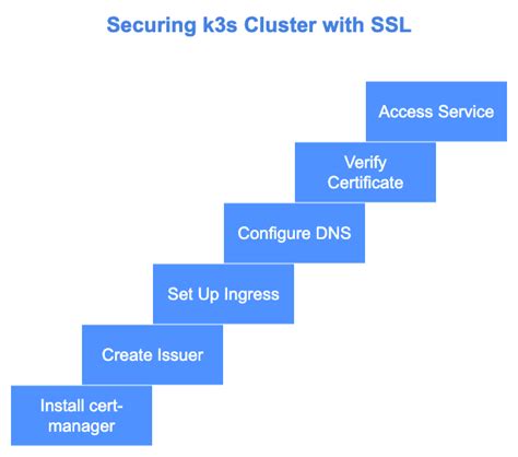 comprehensive guide adding ssl certification to your k3s cluster by