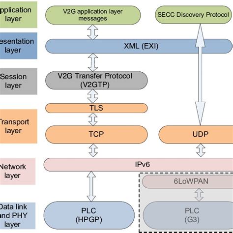 The Communications Protocol Stack Between The Evcc And Secc The