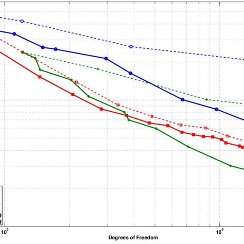 Current Error As A Function Of Dof For Adaptive And Uniform Refinement