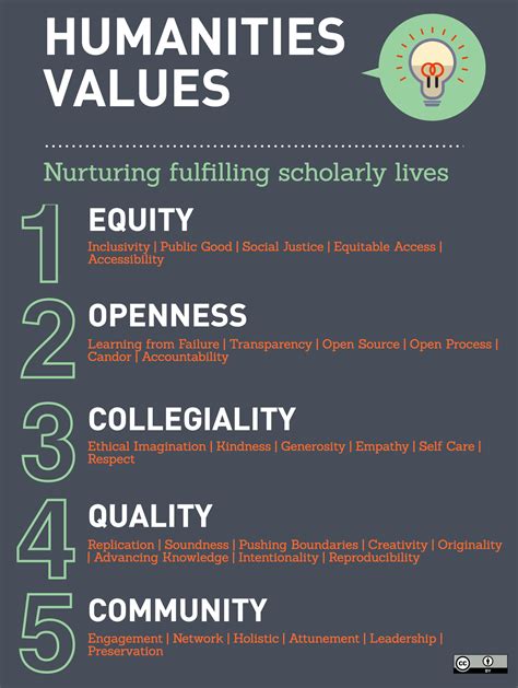Humanities Values Knowledge Commons