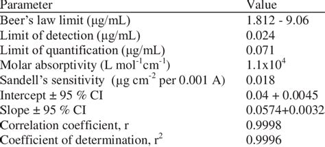 Analytical And Validation Parameters For The Assay Of Acyclovir