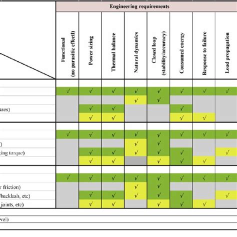 Matrix Of A Model Architecture Considering Engineering Requirements And Download Scientific