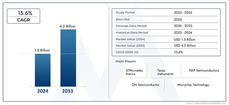 Usb Type C Power Delivery Controller Ics Market Size And Projections