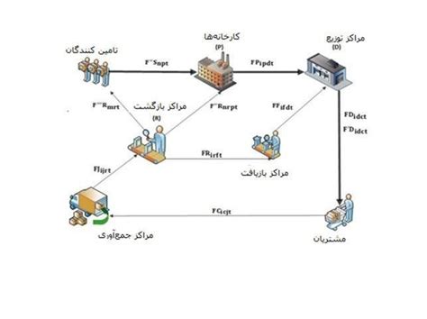 طراحی شبکه توزیع در یک زنجیره تامین Ppt90ir
