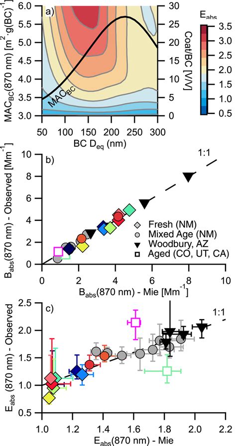 A Mie Core‐shell Simulations Of Single‐particle Black Carbon Bc Download Scientific Diagram