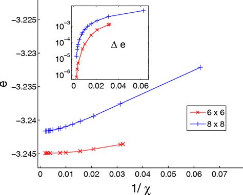 Color Online Approximate Ground State Energy Per Site E [cf Eq 33