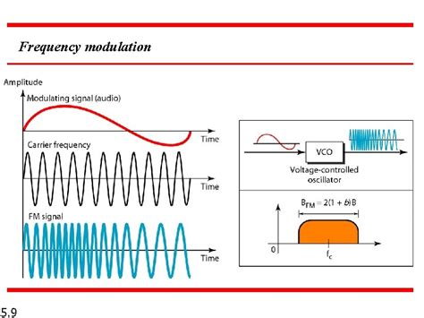 Frequency And Phase Modulation Angle Modulation Angle Modulation