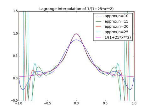 好きなコトして何が悪い ラグランジュ補間でルンゲ現象を再現してみた Python
