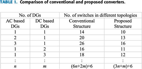 Table 1 From A Grid Connected Smart Extendable Structure For Hybrid Integration Of Distributed