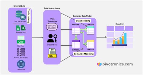 The Three Styles Of Data Mashup In Self Service Analytics Pivotronics