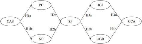 multivariate sequential mediation hybrid model of cross cultural