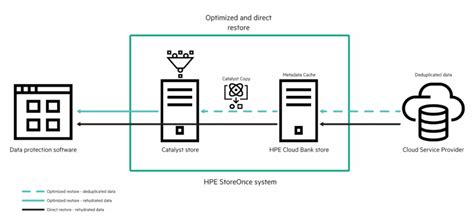 Integración De Hpe Cloud Bank Storage Con Microsoft Azure Witcherit